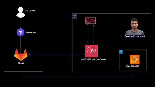 Streamlining AWS EC2 Deployments with GitLab and Terraform | by sreekanthkurapati | Cloudnloud ...