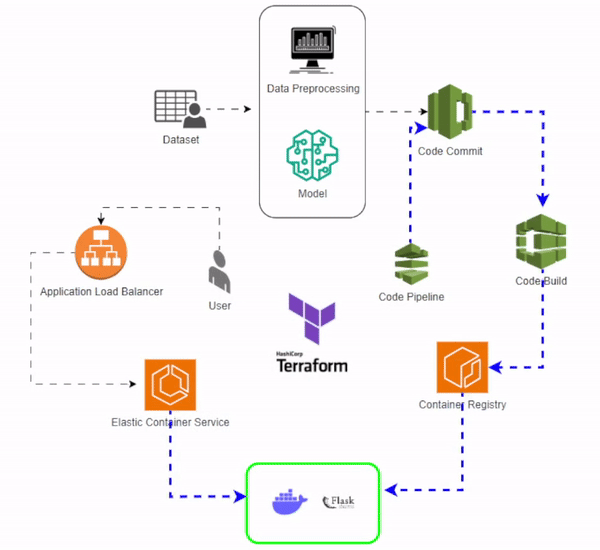 Machine Learning Deployment In Docker And Mlops In Aws Using Terraform 2771
