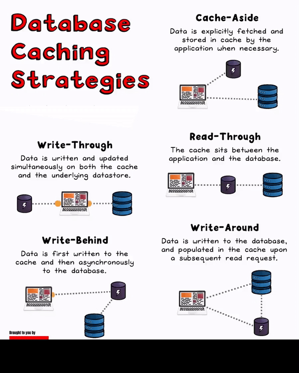 Database caching strategies explained | by Munaim Naeem | Medium