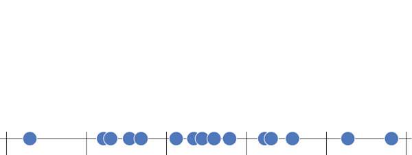 Computing Histograms Using Java Arrays | by Rishi Sidhu | DataDrivenInvestor