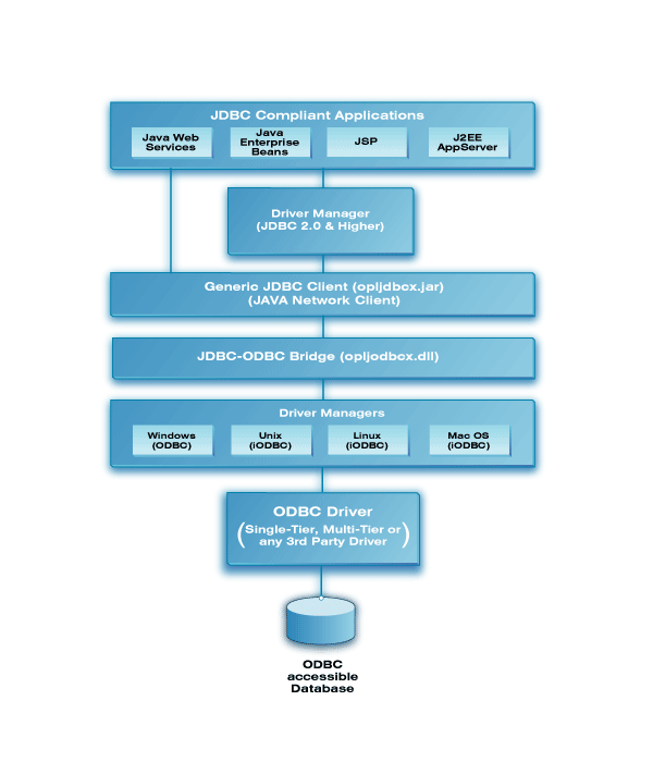 OpenLink JDBC-to-ODBC Bridge Drivers Are More Than Transitional Solutions | by Daniel Heward ...
