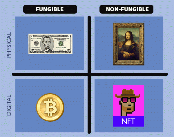 Explaining the bizarre world of non-fungible tokens | by Paul J. Thomas ...