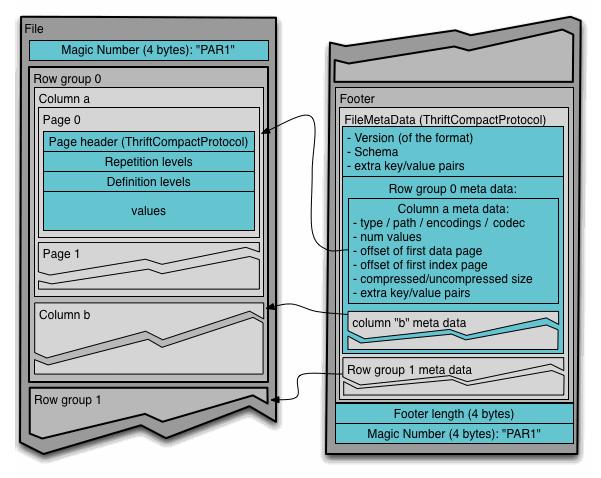 What’s Really Inside a Parquet File? And why it matters | by Halim ...