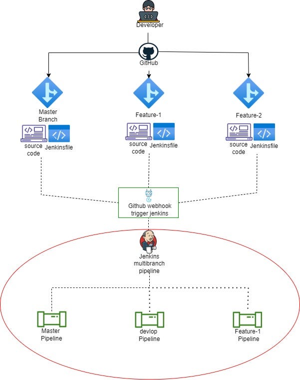 Jenkins Multibranch pipeline. Multibranch pipeline | by Rahul Rawat | CloudBuilders Technologies