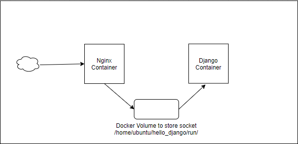 Setting up Django with Nginx, Gunicorn and Docker | by Harshvijaythakkar | Analytics Vidhya | Medium