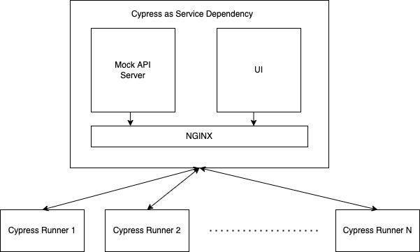 Using Cypress parallelization with Harness CI | by Vivek Kumar Bansal | Harness Engineering