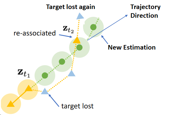 Mastering Multiple Object Tracking: Unraveling the Techniques and Key ...
