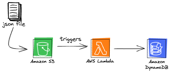 Implementing Attribute-Level Encryption with DynamoDB | by Matt ...