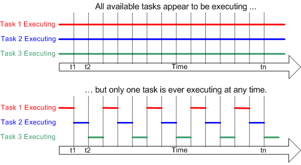 Fundamentals of RTOS. What is a Real-time Operating System? | by Vedant ...