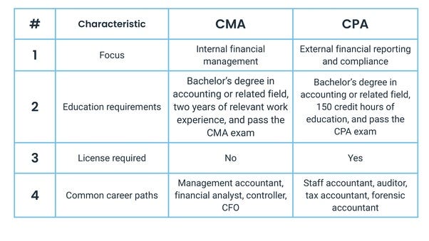 What is the difference between a CMA and a CPA? | by Jigar Bhanushali ...