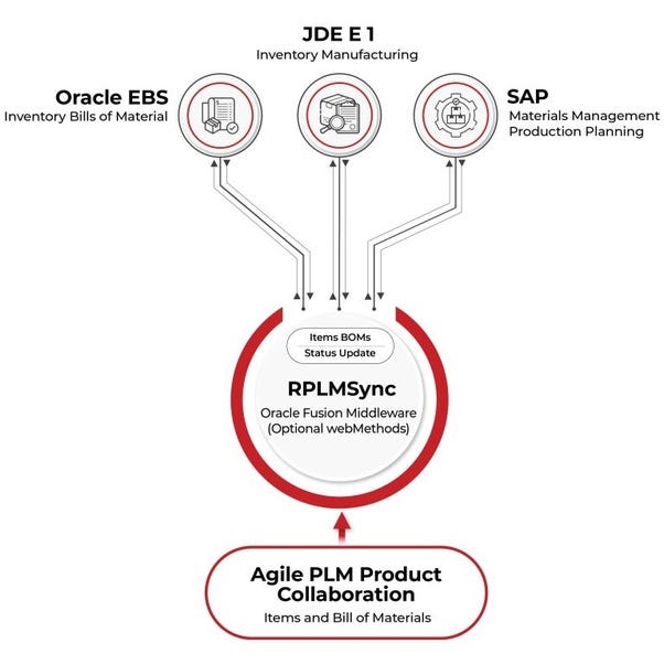 what are the benefits of using cloud-based PLM solutions? | by ...
