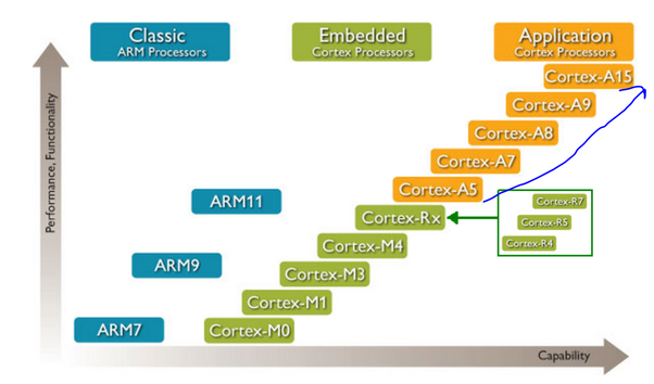 ARM Cortex-A Processors: An Overview | by Wassim Dhokar | Medium