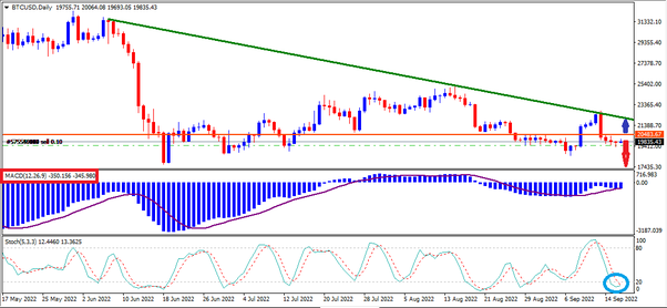 Cryptocurrency: Bitcoin Technical Analysis - Adeobayemi Kunle - Medium