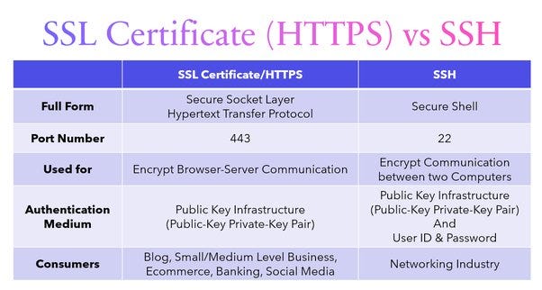 SSL Certificate vs SSH - The Difference - CheapSSLweb - Medium