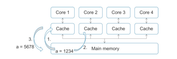 Embedded Systems: Cache Coherency and Snooping | by Wadix Technologies | Medium