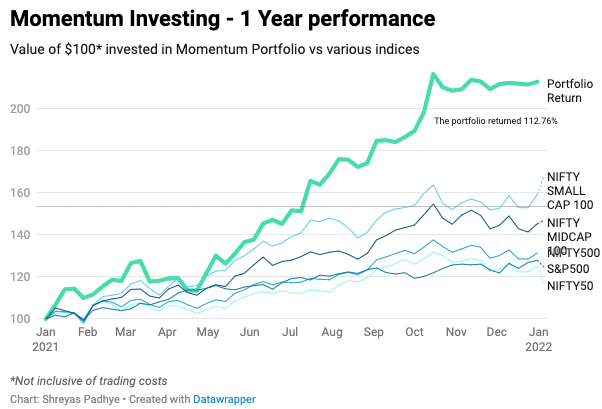Momentum Investing. An active investment strategy on… | by Shreyas ...