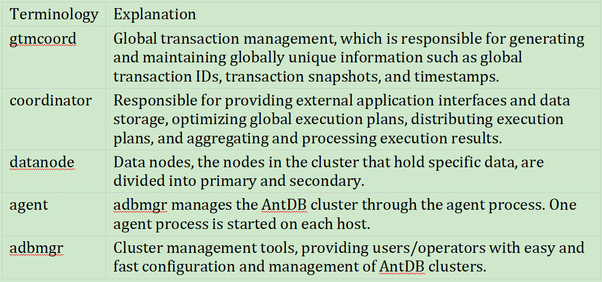 AntDB Installation and Deployment Documentation — P6 | by AntDB | Medium
