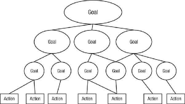 What are the main components of the hierarchy of goals? | by ...