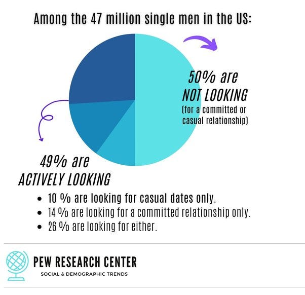 What are the reasons a man chooses to be single? | Medium