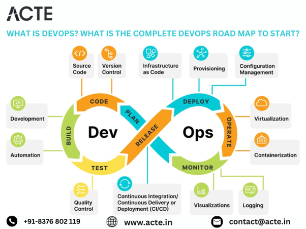 The Complete Guide to DevOps: Building a Roadmap for Success | by abi | Feb, 2024 | Medium