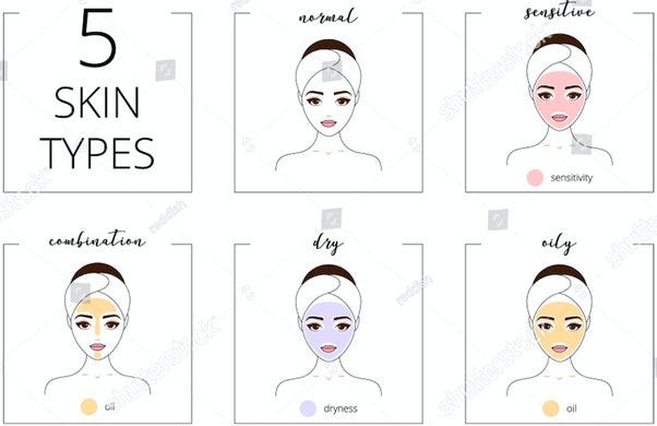 HOW DO YOU KNOW YOUR SKIN TYPE?. Welcome back! | by Drsa | Medium