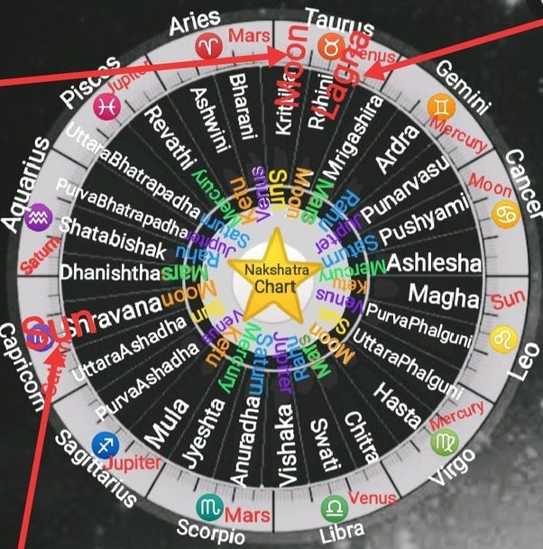 Discover Nakshatra Lords to Find Out Way to Happiness & Prosperity | by ...