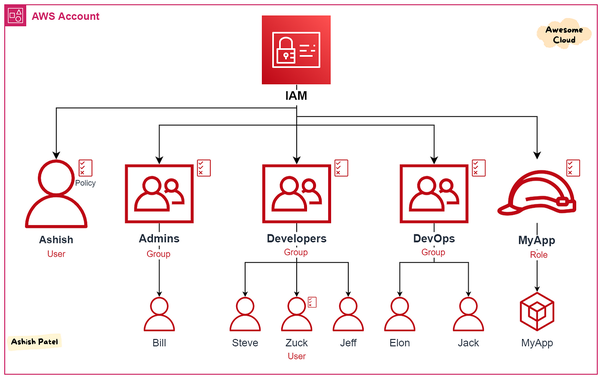 Title: Understanding AWS Identity and Access Management (IAM): A ...