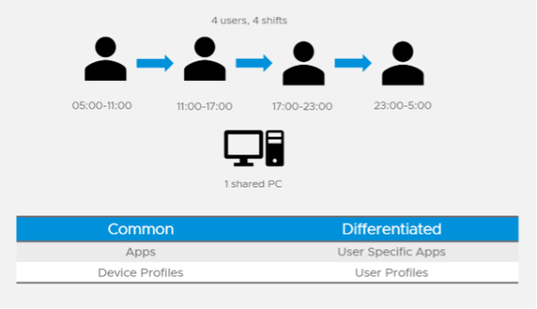 Introducing Workspace ONE Unified Endpoint Management multi-user ...