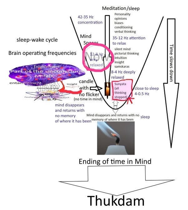 Before Tukdam. Exploring the Boundaries of Sunyata… | by Siri Perera ...