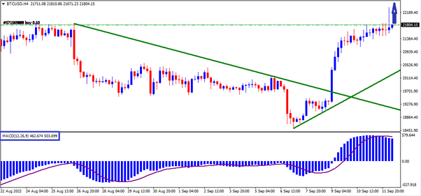 Cryptocurrency: Bitcoin Technical Analysis (12/09/2022) - Adeobayemi Kunle - Medium