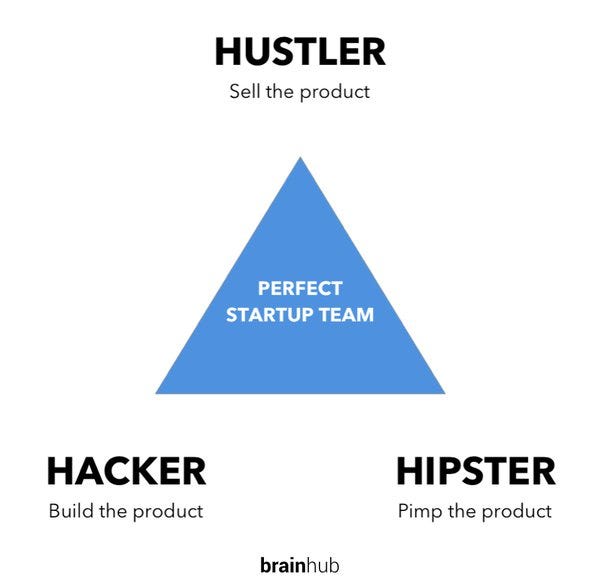 Startup— Hustler, hacker and hipster | by Deric Yee | Medium