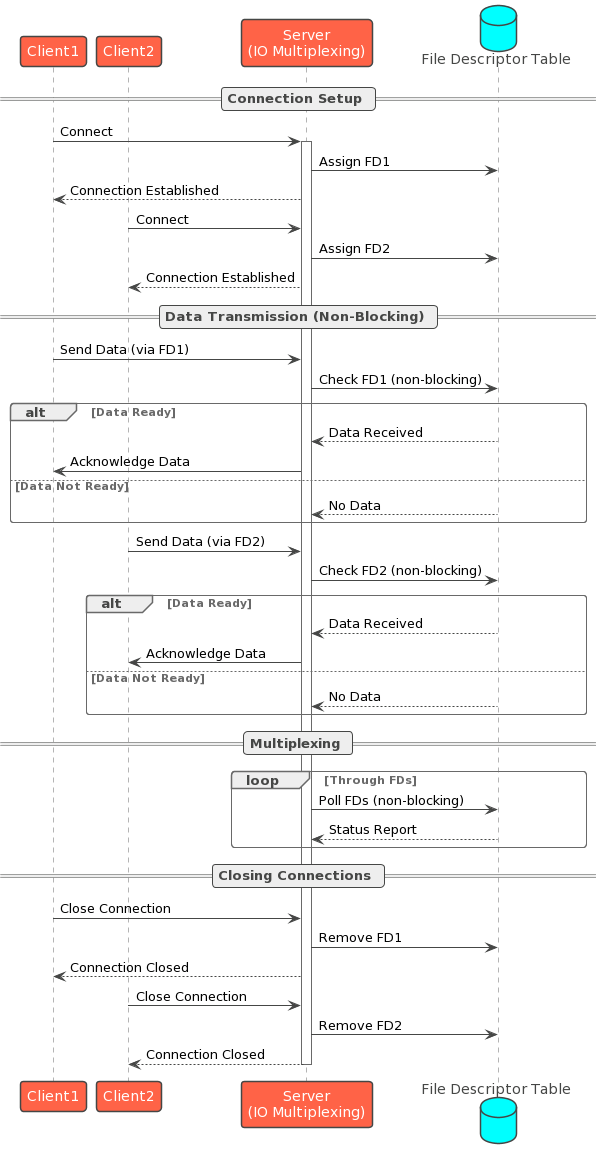 IO Multiplexing: The Secret Sauce Behind Redis’s Efficiency | by Sumit Sagar | Medium