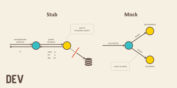 A Guide to Mocking and Stubbing in Software Development | by Julius ...