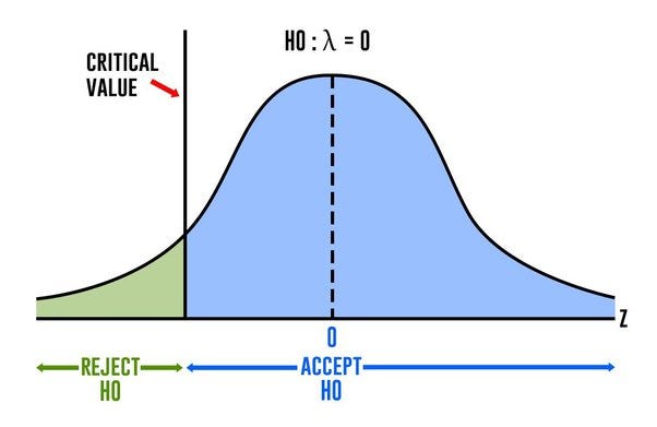 Demystifying Time Series Analysis: The Power of Dickey-Fuller Tests ...