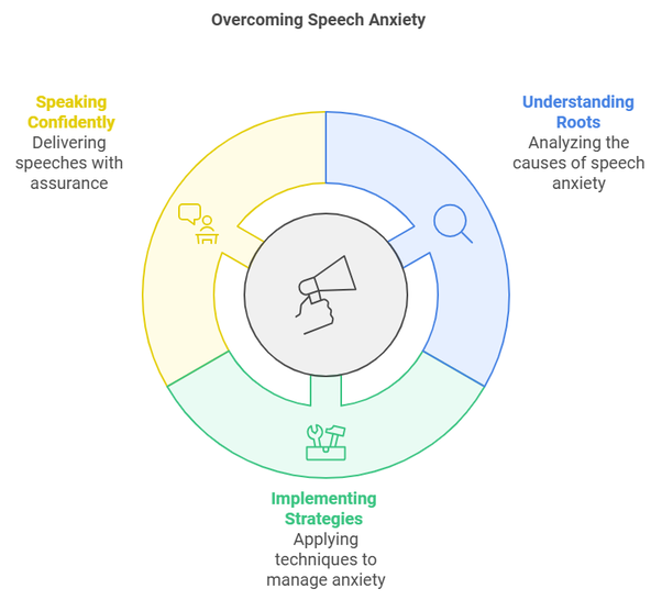 Speech Anxiety: Understanding and Overcoming the Fear of Public ...