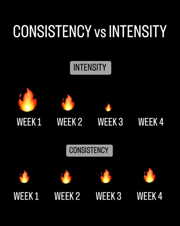 Intensity Vs Consistency. “Most people need consistency more than… | by ...