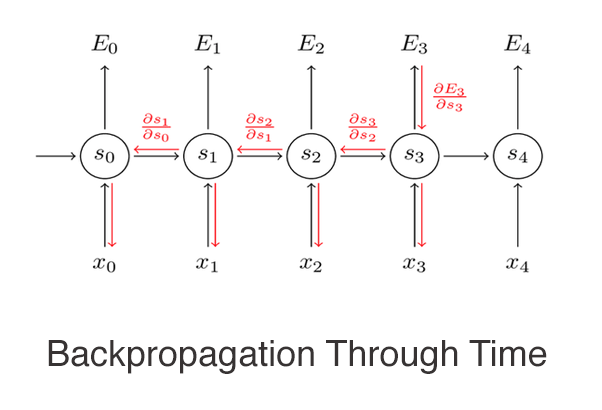 Backpropagation through time (BPTT) | by Lakshmi Pallempati | Medium