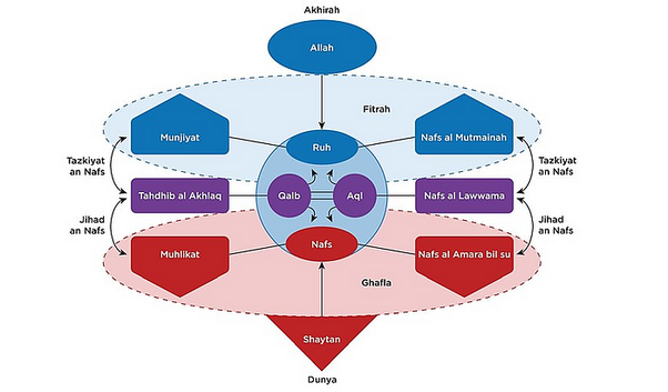 Ruh and Nafs — The Difference. Before we start I’d like you to see the ...