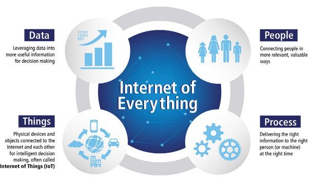 Internet Of Everything Ioe In The Era Of Digital Transformation… By Cherifa Bochra Soltani