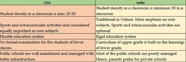 US Schools vs Indian Schools. Introduction | by Naman Sharma | Medium