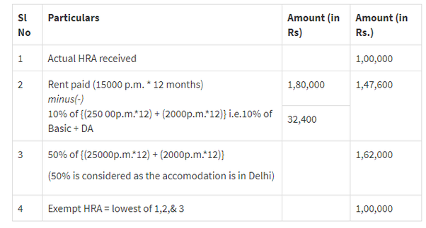 HRA calculation- How to claim House rent Allowance [HRA] | by paritosh ...
