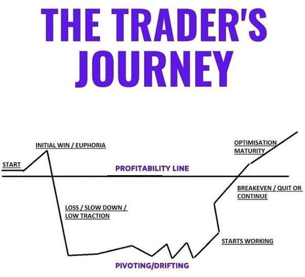 The 5 Stages Of A Trader’s Development | by Ayrat Murtazin ...