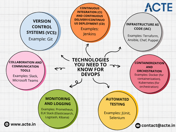 Understanding DevOps: Core Technologies and Professional Opportunities ...