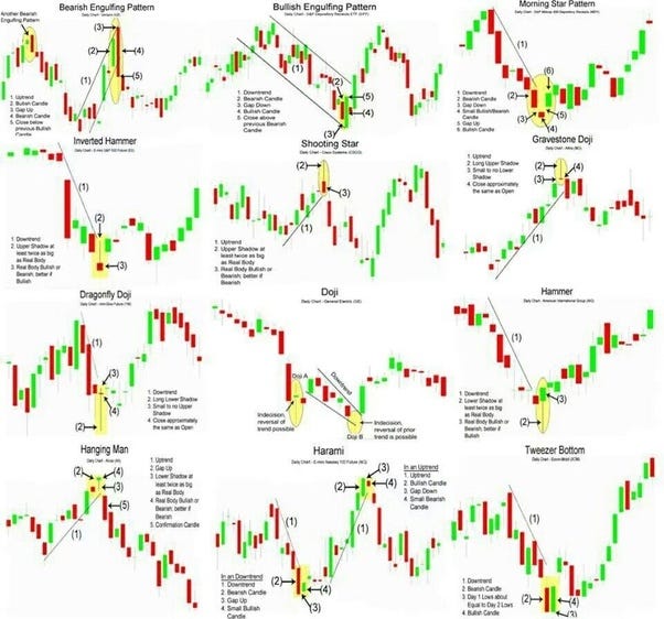 Mastering Candlestick Patterns in Trading | by CerebralCanvas | Medium