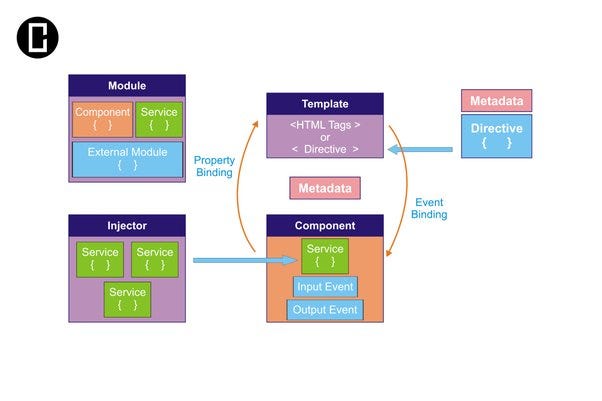 The architecture used in Angular and The importance of Angular ...