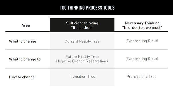What is theory of constraint thinking Process? | by Mohit Saini ...