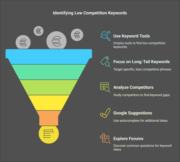 How to Find Low Competition Keywords and Rank Your Website | by Little ...