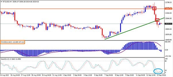 Cryptocurrency: Bitcoin Technical Analysis | by Adeobayemi Kunle | Medium