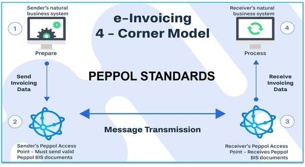 About E-invoicing PEPPOL Standards | by Supply Chain Specialists 4 Hire ...
