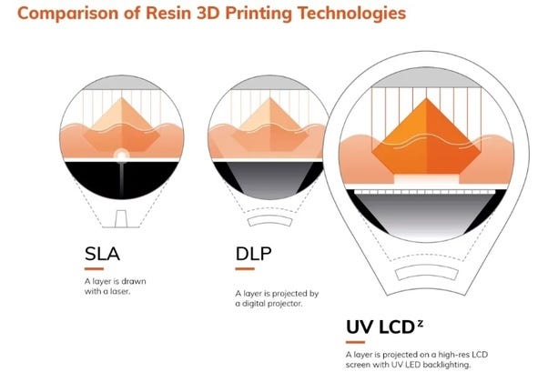 Difference between DLP and LCD 3D Printing | by July | Medium